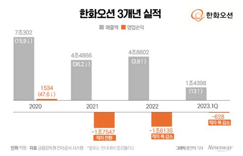 한화오션 정상화 본궤도적자 탈출 고삐 뉴스웨이