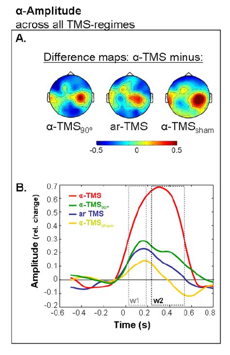 Figure S3 Amplitude Effects From Hilbert Transformed Data Related To