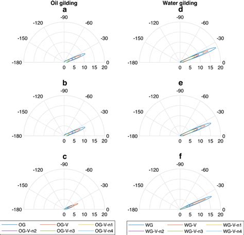 Polar Plot Of Modelled Cie Xyz Values Of Each Surface As A Function Of