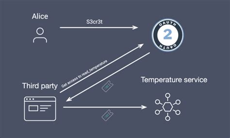 auth api keys and oauth — what is the difference nordic apis
