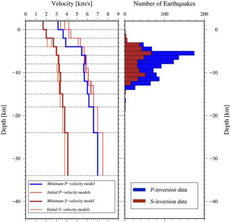 The Final Minimum 1‐d P‐ And S‐waves Velocity Models In The Kaki Area Download Scientific