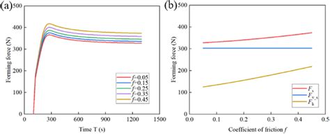 Effect Of Frictional Coefficient On A Forming Force History And B