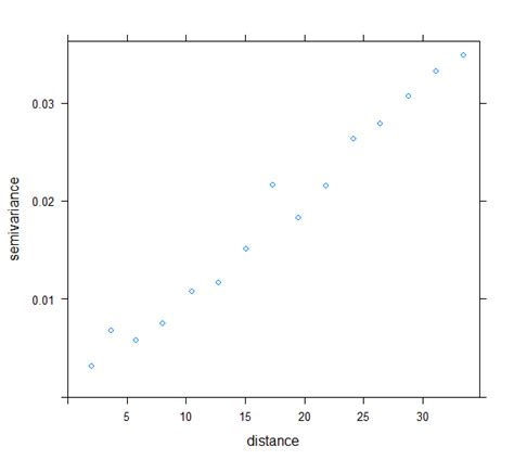 R Warning When Fitting Variogram Gstat Cross Validated