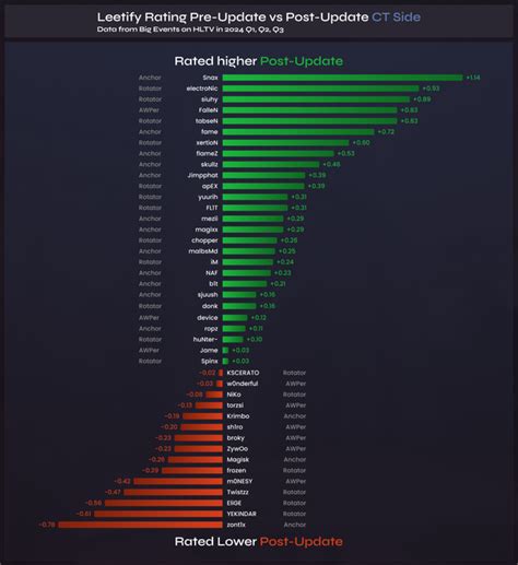 Leetify Rating Has Been Updated For Cs2