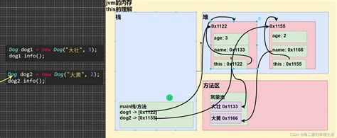 8java之可变参数和作用域(可变参数概念,可变参数注意事项和使用细节,成员变量和局部变量,作用域的注意事项和细节使用)可变参数变量 Csdn博客 8java之可变参数和作用域(可变参数概念,可变参数注意事项和使用细节,成员变量和局部变量,作用域的注意事项和细节使用)可变参数变量 Csdn博客