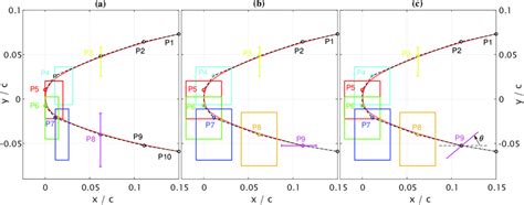 Parameterisation Variants And Bounding Box Of Control Points Control Download Scientific