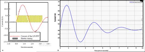 Discharge Current For Lppt 2 A Experimental Result B Simulation