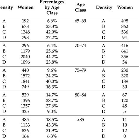 Distribution Of Patients By Age Group And Breast Density Score Bi Rads