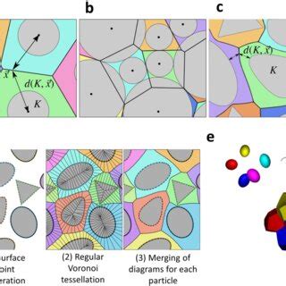 2D Diagrams Of A Regular Voronoi Cells Defined From Particle Centers Download Scientific