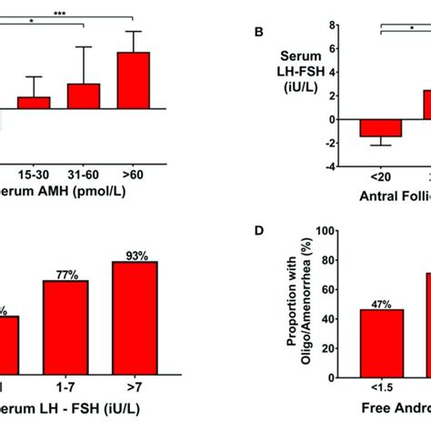 a bar graph median ± iqr of serum testosterone nmol l by