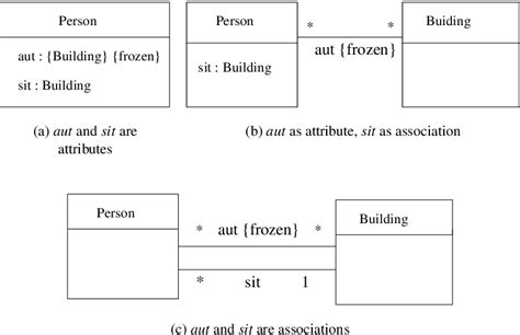 Figure 1 From Translating B Machines Into Uml Diagrams Semantic Scholar