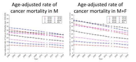 Asco Gu 2022 Impact Of Us Preventative Services Task Force Grade D