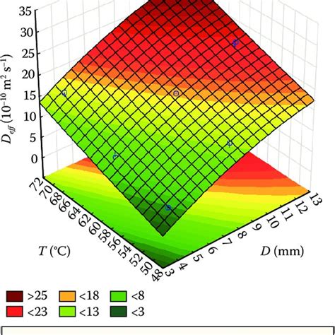 Response Surface Of The Effective Water Diffusion Coefficient D Eff Download Scientific