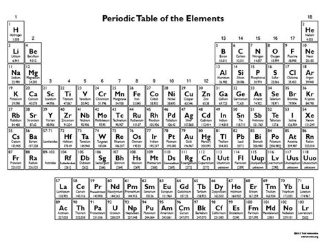 Chemistry Unit 3 Periodic Table Diagram Diagram Quizlet