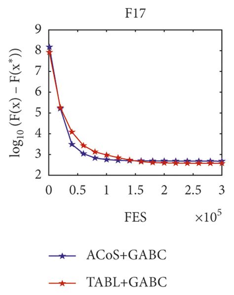 The Mean Function Error Values Versus Numbers Of Function Evaluations