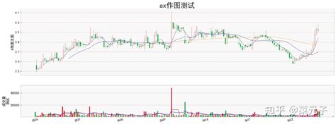 如何使用mpl Finance画k线图（4） 知乎