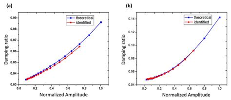 A Critical Review Of Nonlinear Damping Identification In Structural Dynamics Methods