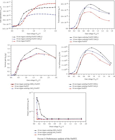 Figure 5 From Design Of Polymer Based Trigate Nanoscale Finfet For The Implementation Of Two