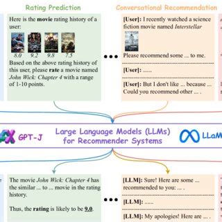 An Illustration Of Three Representative Methods Of Prompting LLMs Download Scientific Diagram