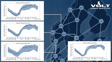 Hydropower Greentransition Nordpool Volt Power Analytics