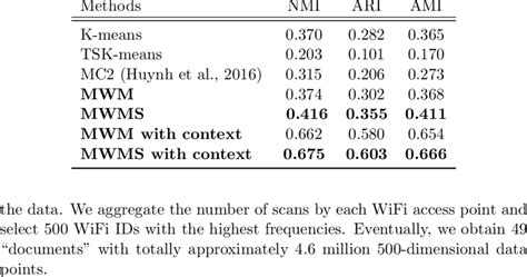 Clustering Performance For Labelme Dataset Mwm Multilevel