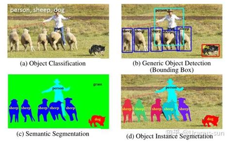 目标检测综述：deep Learning For Generic Object Detection A Survey 知乎