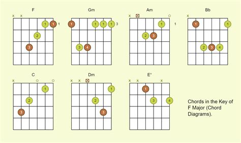Chords In The Key Of F With Diagrams For Guitar