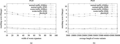 Figure 8 From An Automated Signature Based Approach Against Polymorphic Internet Worms