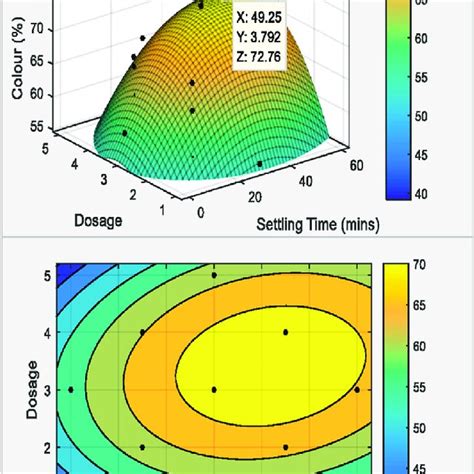 Rsm Surface And Contour Plot Of Interaction Of Settling Time And Ph On