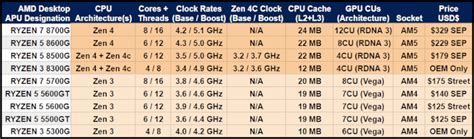 Amd、約束通りryzen 5 8500gとryzen 3 8300gのzen 4cクロックを発表 Gamingdeputy Japan