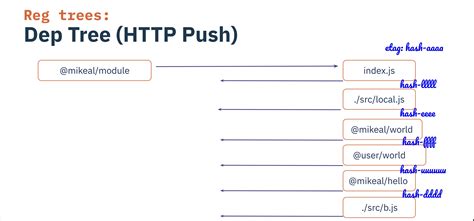 Github Mikeal Reg Native Esm Package Manager
