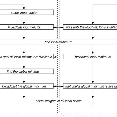 A Flowchart Of The Computation Using An Asymmetric Model Of