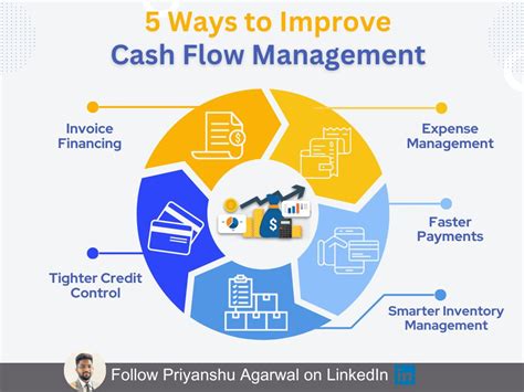 Priyanshu Agarwal On Linkedin Finances Financialmanagement