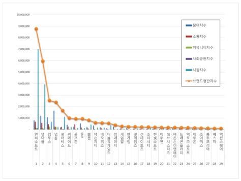 게임 상장기업 브랜드평판 12월 빅데이터 분석 1위는 엔씨소프트 2위 넷마블 3위 컴투스 順