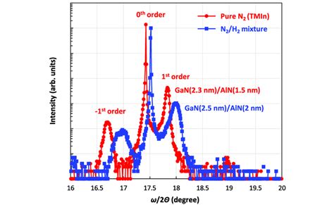 Comparison With Xrd Patterns Of Gan Aln Sls With 30 Periods Fabricated