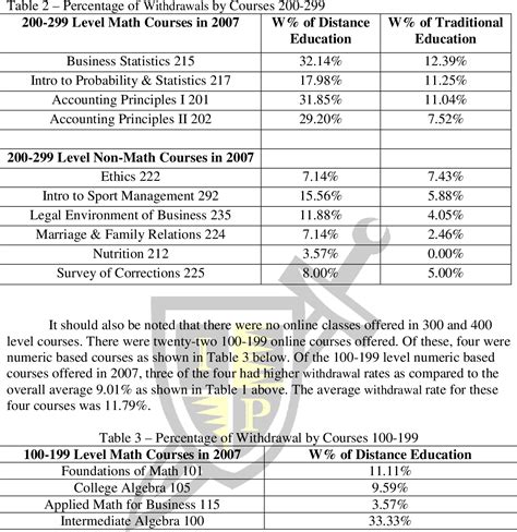 Table 3 From Issues In Offering Numeric Based Courses In An Online