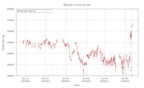 Beehive Monitoring And Tracking Hackaday Io