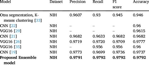 Result Comparison Between Proposed Ensemble Model And Existing Models