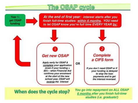 PPT OSAP PowerPoint Presentation Free Download ID