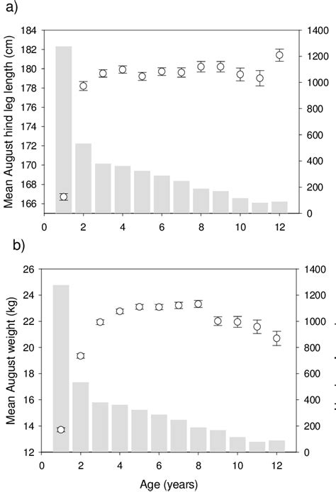3 Female Soay Sheep Are Often Not Fully Grown By Their First Download Scientific Diagram