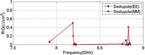The R Q Parameter For Sextupole Modes Of A Cell Third Harmonic Download Scientific Diagram