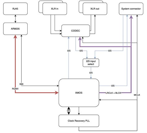 Audio Network Evaluation Board