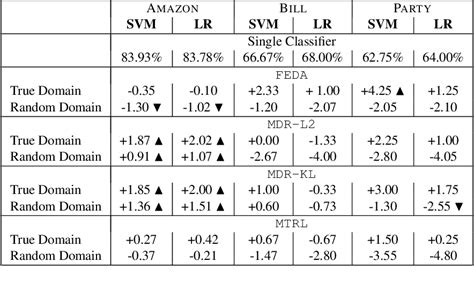 Table 1 From Multi Domain Learning When Do Domains Matter Semantic