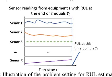 Figure 1 From Remaining Useful Life Estimation Using Functional Data
