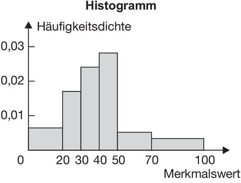 Histogramm • Definition Gabler Wirtschaftslexikon