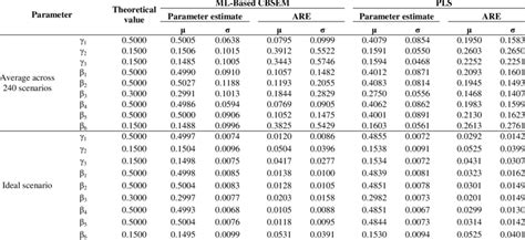 Theoretical Versus Estimated Parameter Values Mean And Standard Download Table