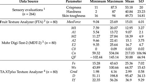 Minimum Maximum Mean And Standard Deviation Of The Sensory