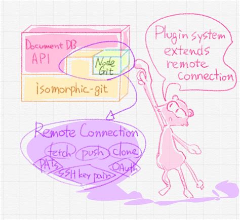 Integrated Nodegit And Isomorphic Git Gitdocumentdb