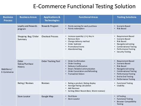 ecommerce testing