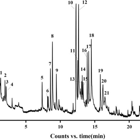 Gc Ms Total Ion Chromatograms Of Volatile Components Of Garlic Target